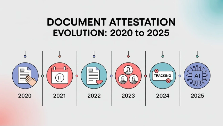 Document Attestation in 2025: Process, Cost & Timeline